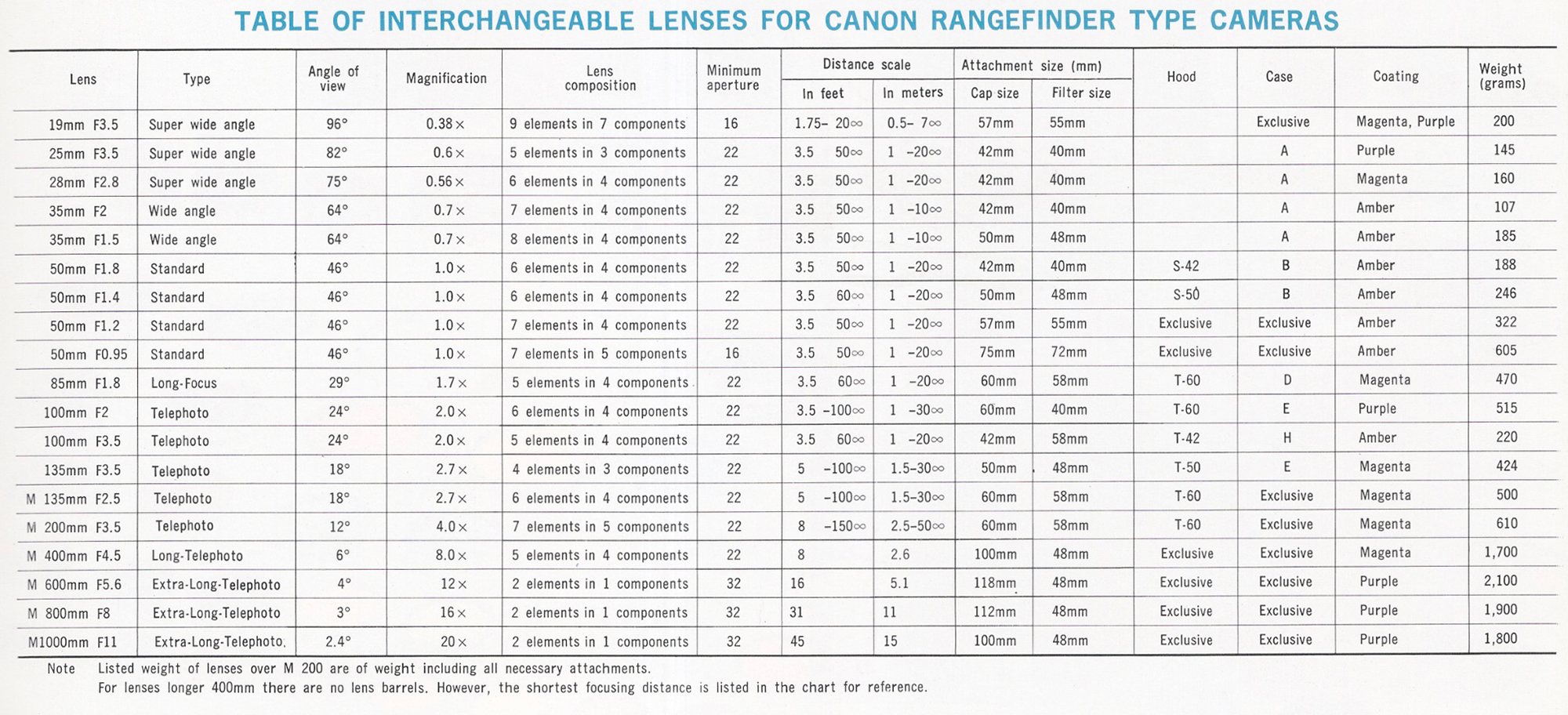 Canon Rangefinder Camera Lenses and Accessories